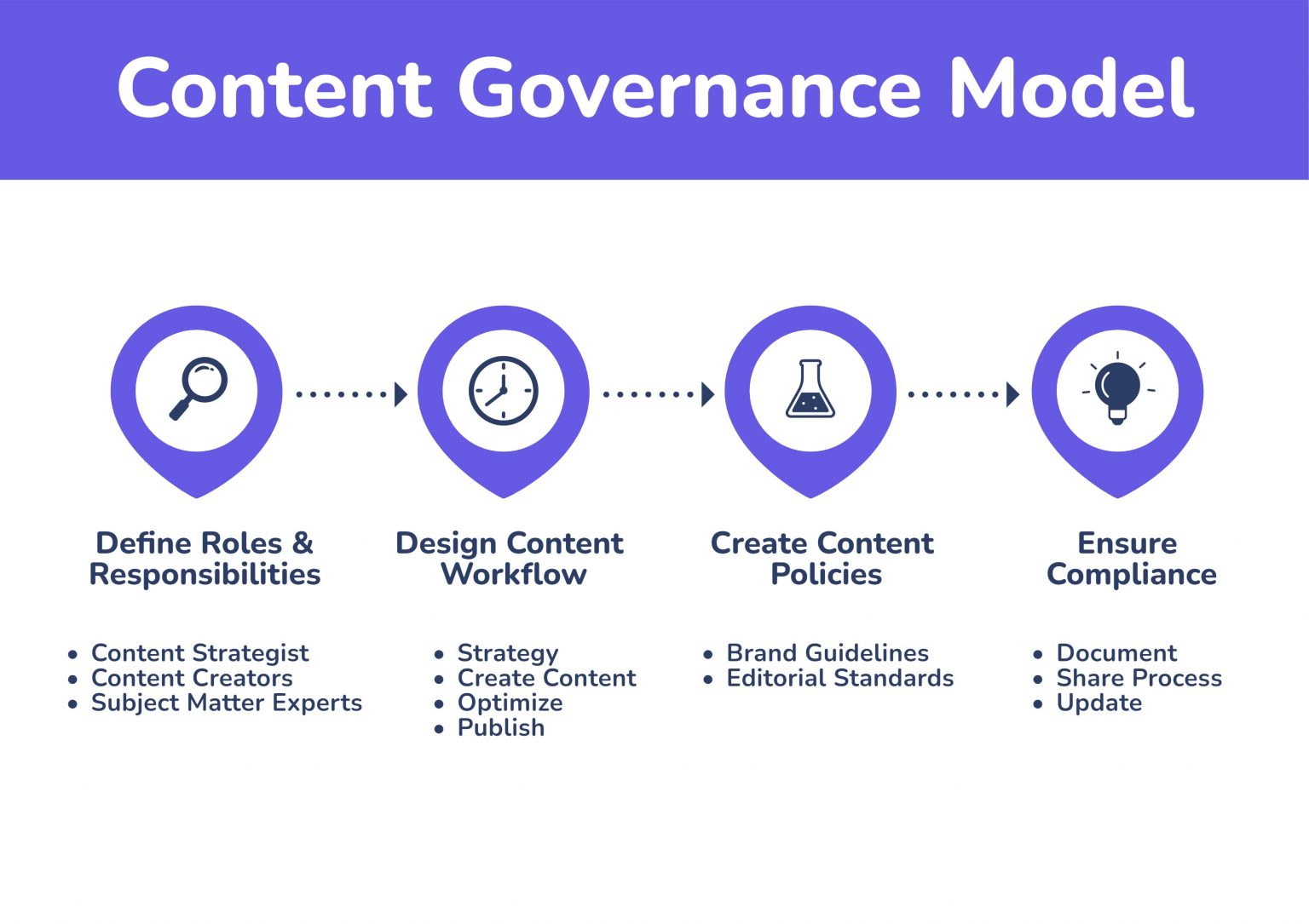 How to Create a Content Governance Model (Step by Step Guide)